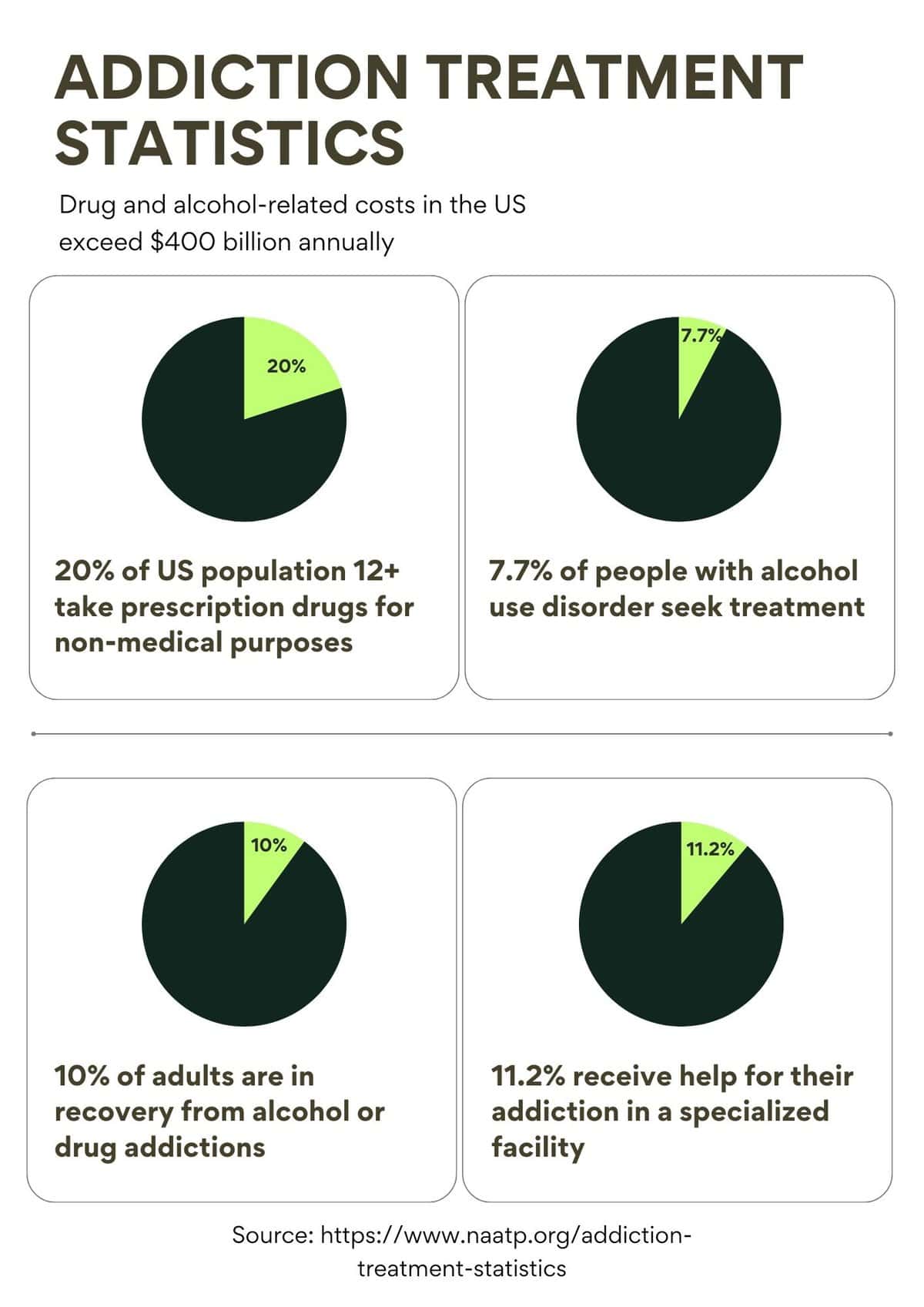 Learn About Substance Abuse Addiction Treatment Statistics