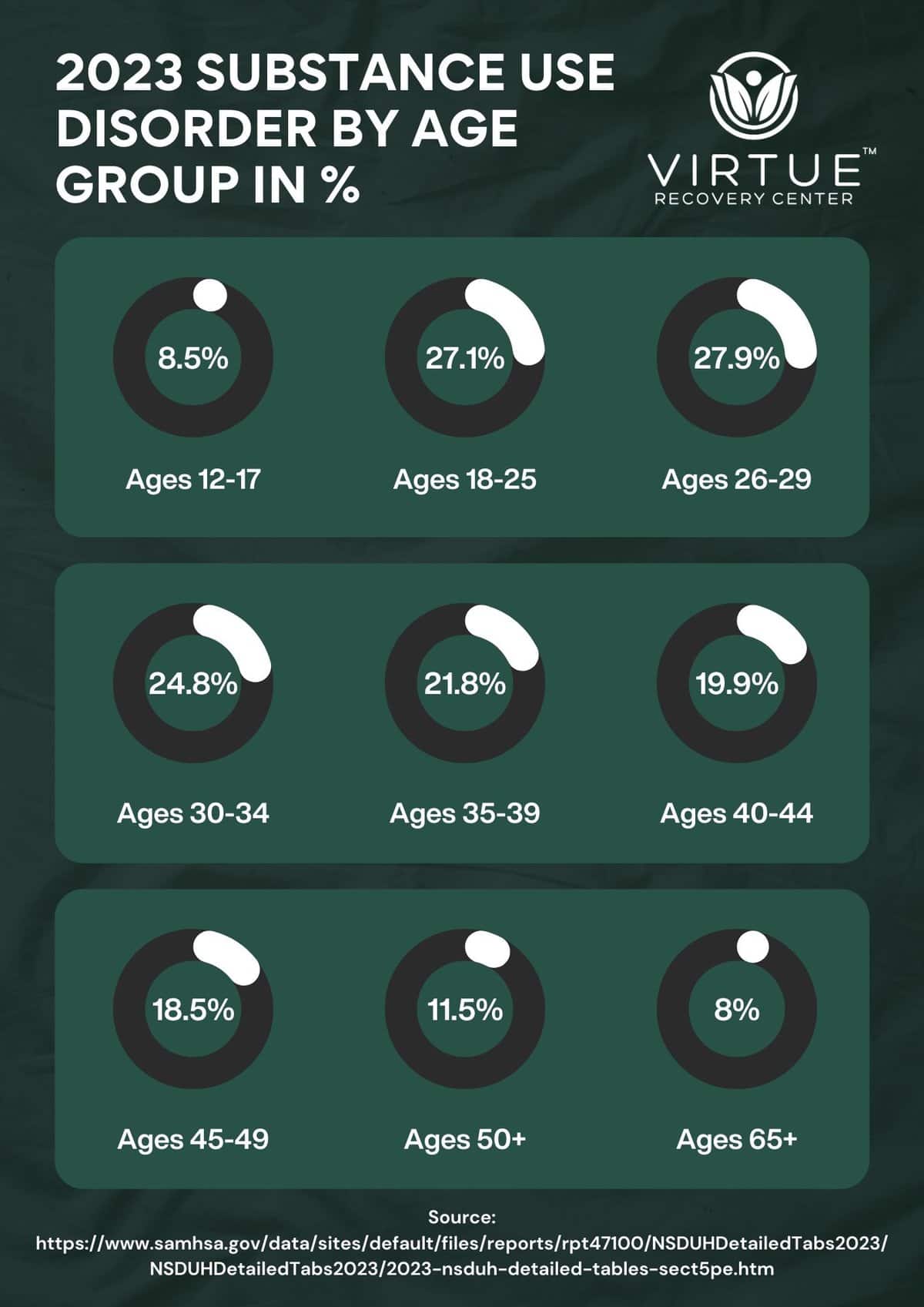 Who’s Affected Most? Substance Use Disorder By Age Group