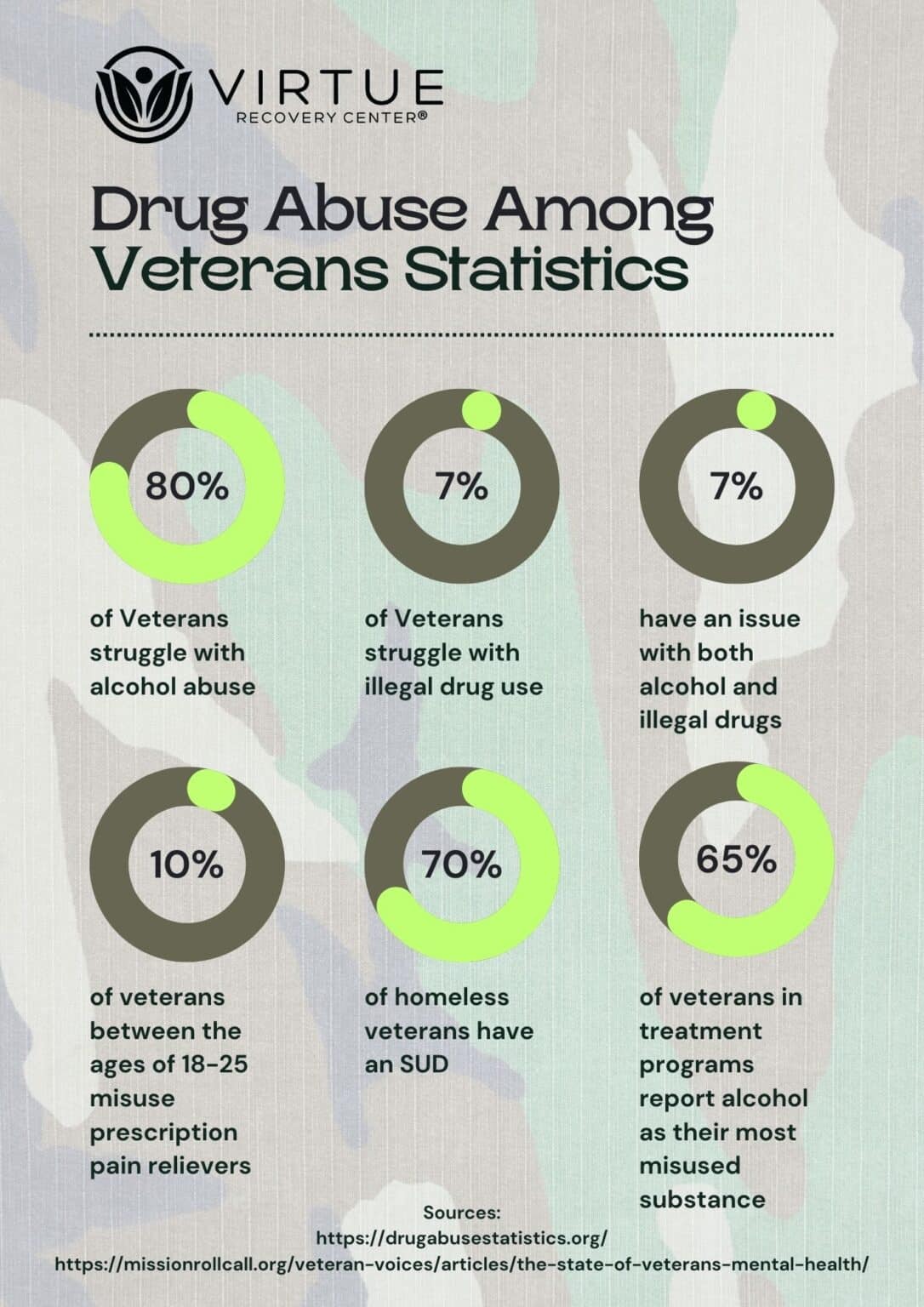 Addiction Statistics for Veterans: What the Numbers Reveal