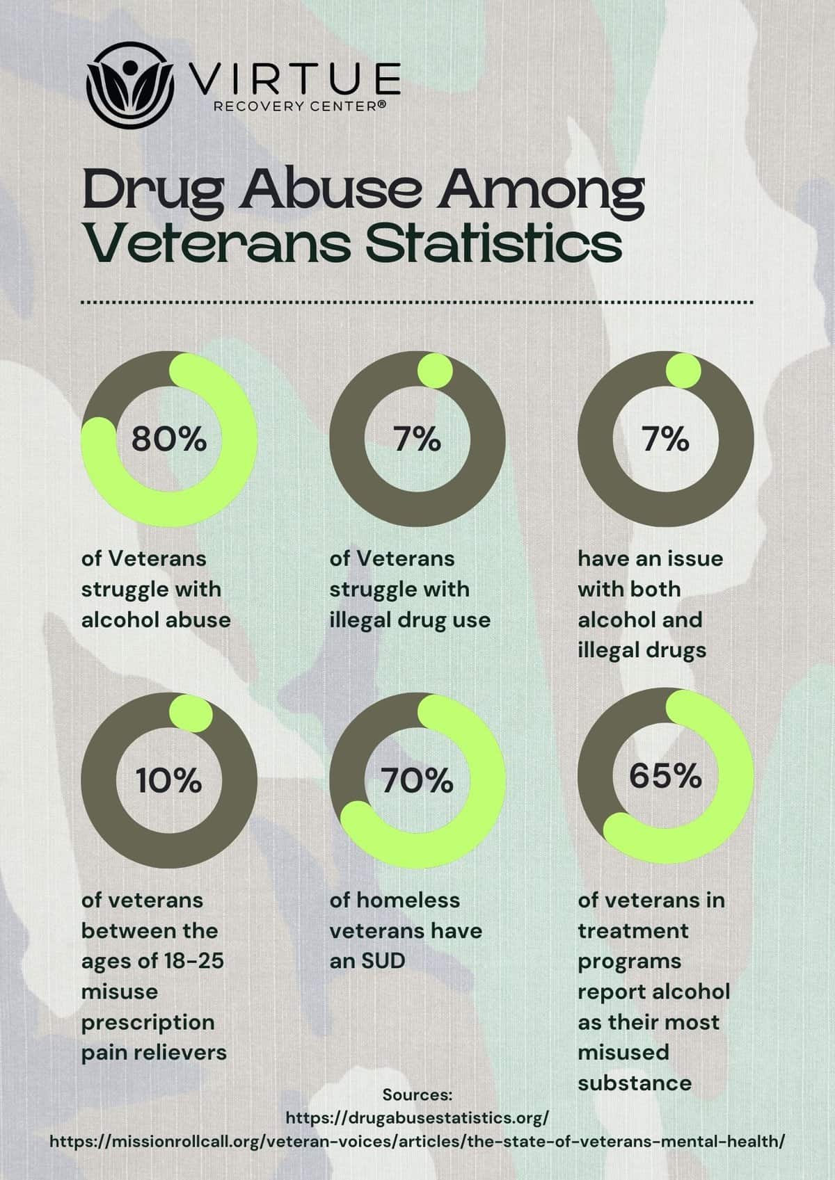 Addiction Statistics for Veterans: What the Numbers Reveal